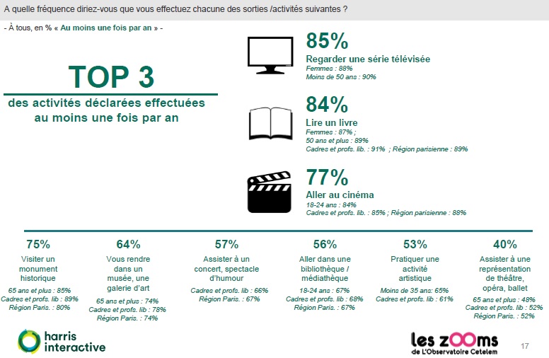Une étude très complète sur les Français et la culture