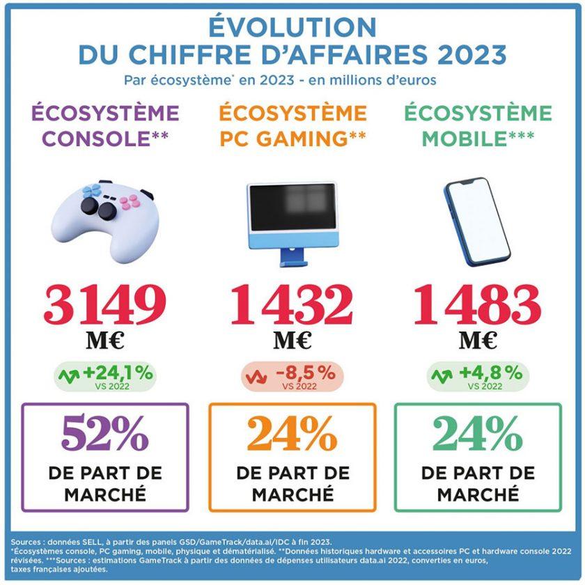France – Marché du jeu vidéo : chiffres clés 2023