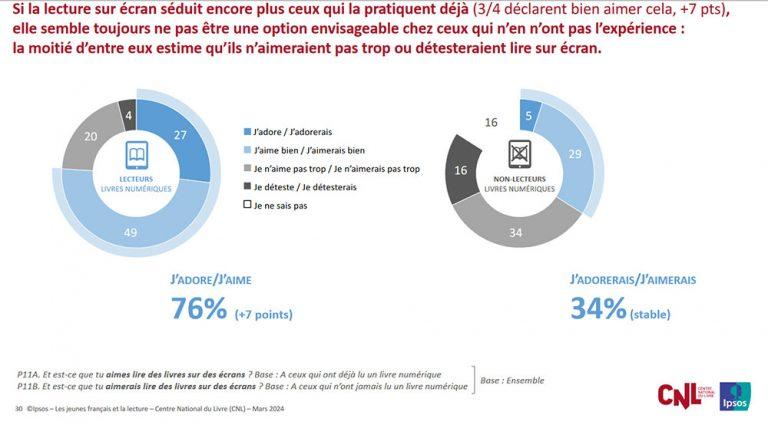 Les jeunes et la lecture, faut-il s’inquiéter ? Chiffres clés 2024 et ...